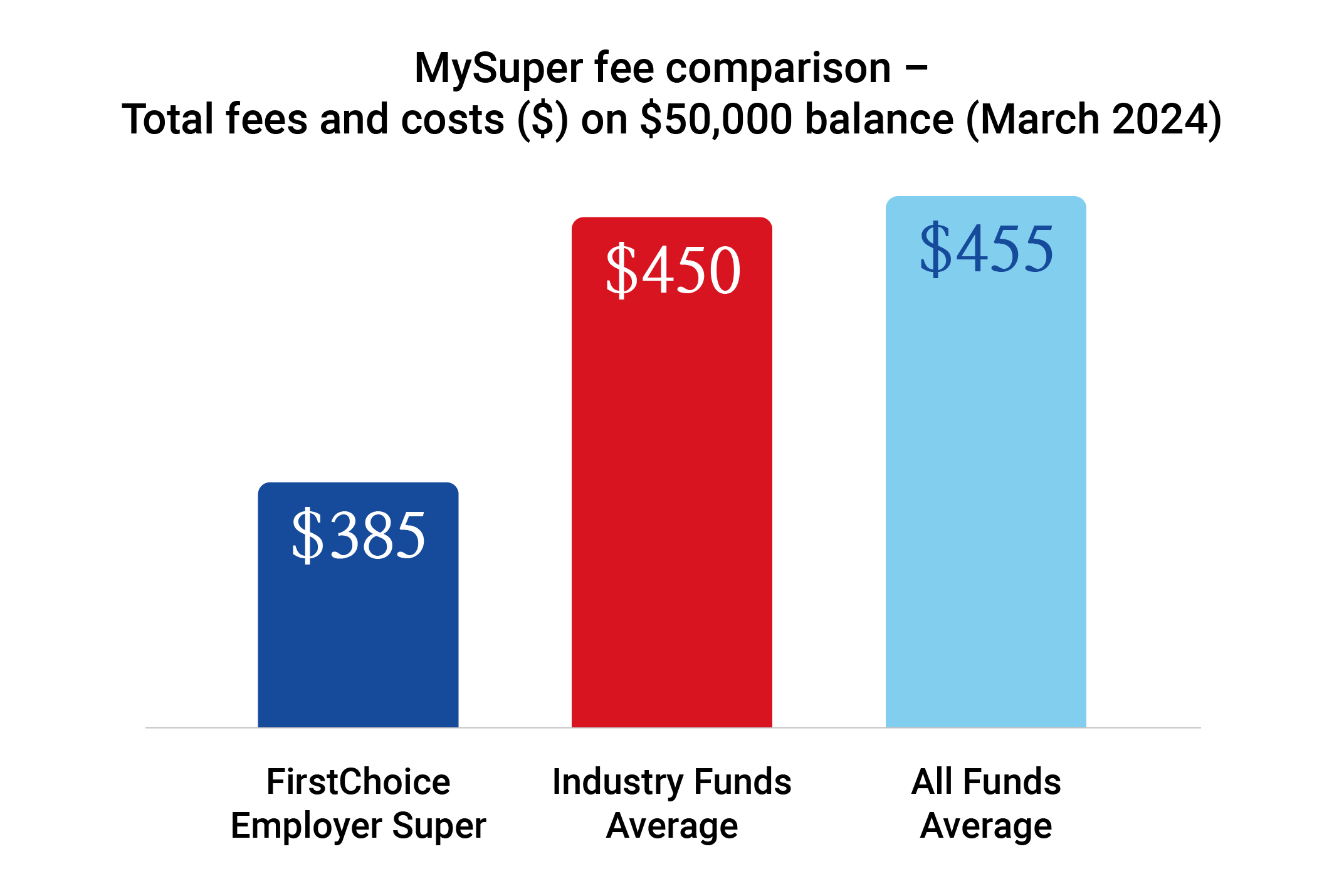 Strong performance and low fees, are anything but average